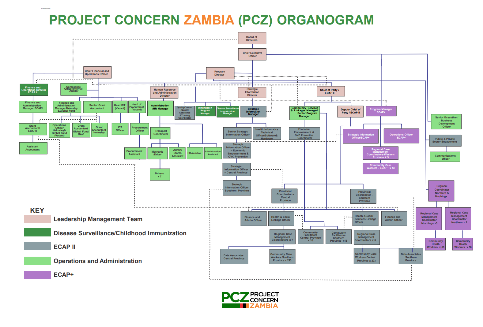 Governance - Project Concern Zambia - PCZ